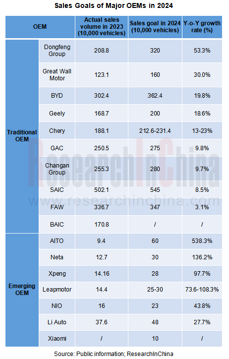 OEMs’ Passenger Car Model Planning Research Report, 2024-2025 - ResearchInChina